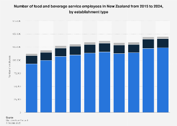 New Zealand: food and beverage service employment by establishment type ...