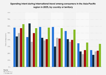 APAC: spending intent of international travel by country or territory ...