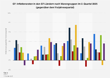 G7 - Inflationsraten nach Warengruppen in Q2 2025| Statista