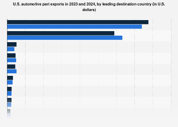 U.S. automotive part exports by leading country| Statista