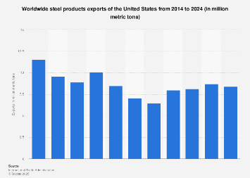 Global steel exports of the U.S 2024| Statista