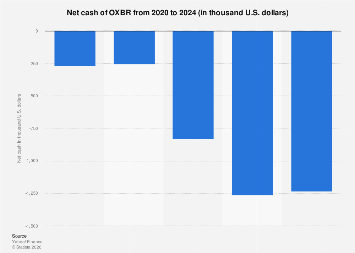 OXBR net cash 2024| Statista