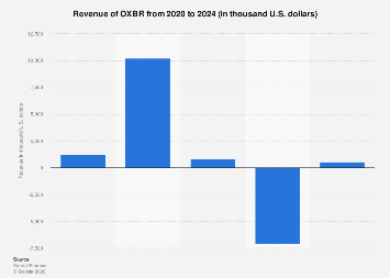 OXBR revenue 2024| Statista