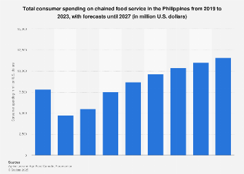 Philippines: consumer spending on chained food service 2027| Statista