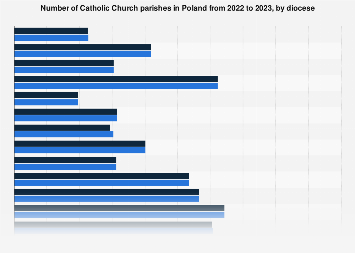 Poland: Catholic Church parishes 2023| Statista