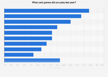 Most popular card games in the United States 2024| Statista