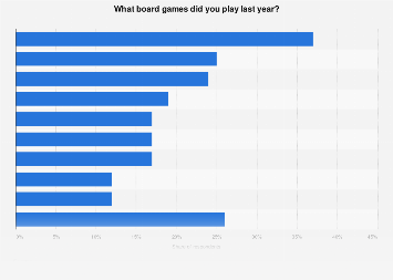 Most popular board games in the United States 2024| Statista