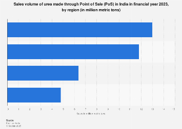 India: urea sales volume PoS by region 2023| Statista