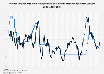 Switzerland: inflation and policy rate monthly 2000-2026| Statista