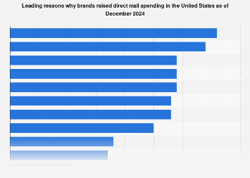 U.S.: reasons for increased direct mail spend 2024| Statista