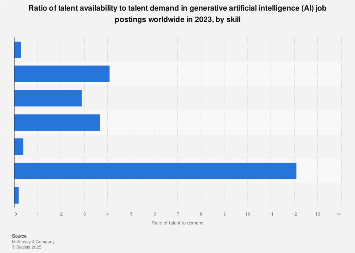 Generative AI jobs: talent and demand ratio 2023| Statista