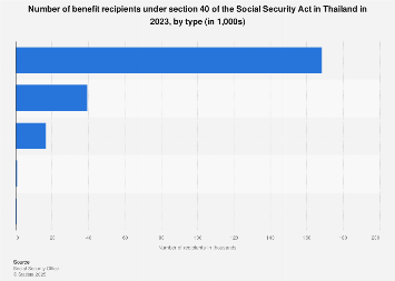Thailand: number of section 40 social security benefit recipients by ...