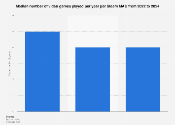 Steam number of games played per user 2024| Statista