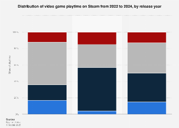 Steam playtime share by release year 2024| Statista