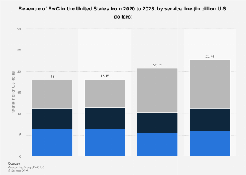 PwC revenue U.S. by service line 2023| Statista