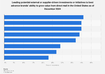U.S. top external factors for boosting direct mail 2024| Statista