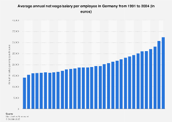 Net salary per year per employee Germany 2024| Statista