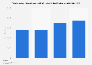 PwC employees U.S. 2023| Statista