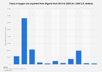 Annual copper ore export value in Nigeria 2023| Statista