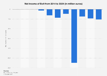 Bolt net income 2024| Statista