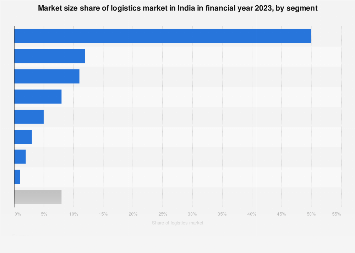 India: share of logistics market by segment| Statista