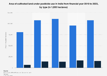 India: cultivated land pesticide use by type 2023| Statista