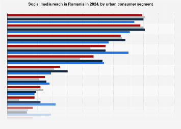 Romania: Social media reach by urban consumer segment 2024| Statista