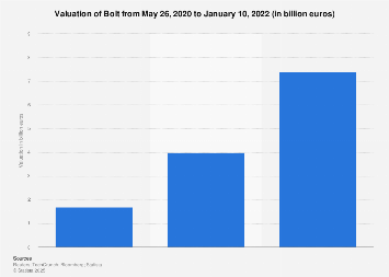 Bolt valuation| Statista