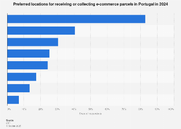 Portugal: delivery locations for online purchases 2024| Statista