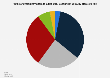 Domestic vs international visitor rates Edinburgh 2023| Statista
