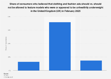 Acceptance of underweight models in ads UK 2025| Statista