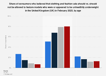 Acceptance of underweight models in ads by age UK 2025| Statista