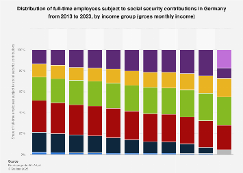 Full-time employees by income group Germany 2023| Statista