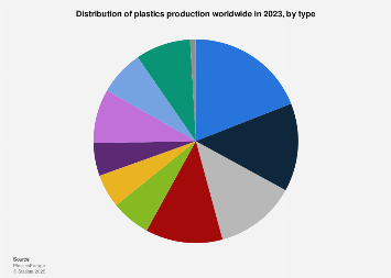 Global plastics production share by type 2023| Statista