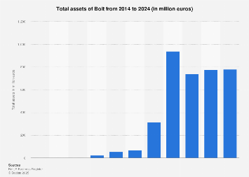 Bolt total assets 2024| Statista