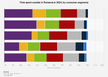 Romania: Time spent outside by consumer segments 2024| Statista