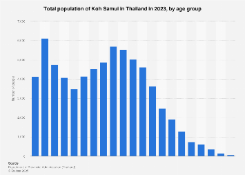 Thailand: population of Koh Samui by age group 2023| Statista
