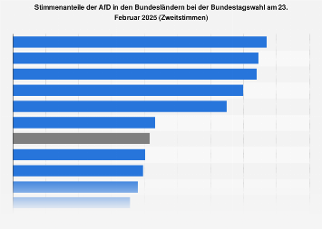 Bundestagswahl 2025 - Stimmenanteile der AfD nach Bundesländern | Statista