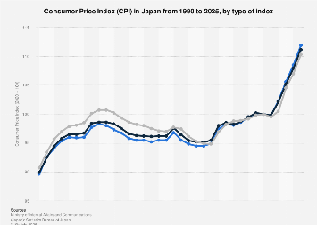 Japan: CPI by index type 1990-2025| Statista