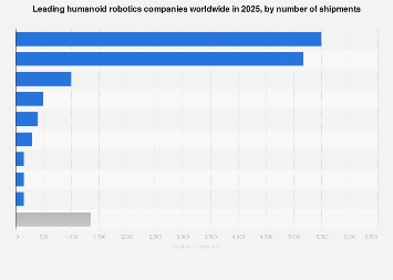 Top humanoid robot companies by shipments 2025| Statista