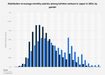 Japan: distribution of wage levels by gender 2024| Statista