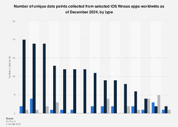 Type of data points collected by iOS fitness apps 2024| Statista