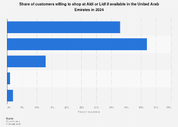 UAE: willingness to shop at Aldi or Lidl 2024| Statista
