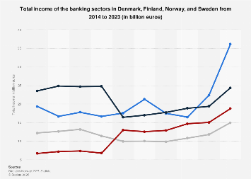 Nordics: banking sector total income by country| Statista