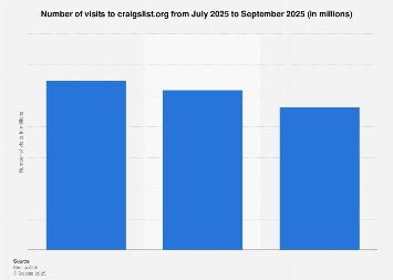 Monthly web visits to craigslist.org 2025| Statista