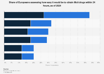 Europe: access to illicit drugs 2024| Statista