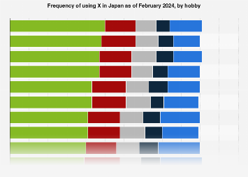 Japan: X usage frequency by hobby| Statista