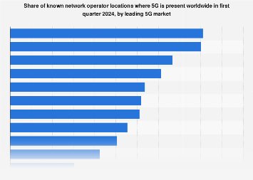 Top countries for 5G service 2024| Statista