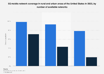 U.S. 5G rural and urban coverage 2023| Statista