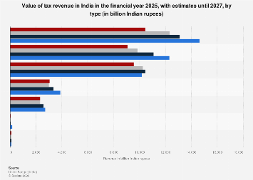 India: value of tax revenue by type 2027| Statista